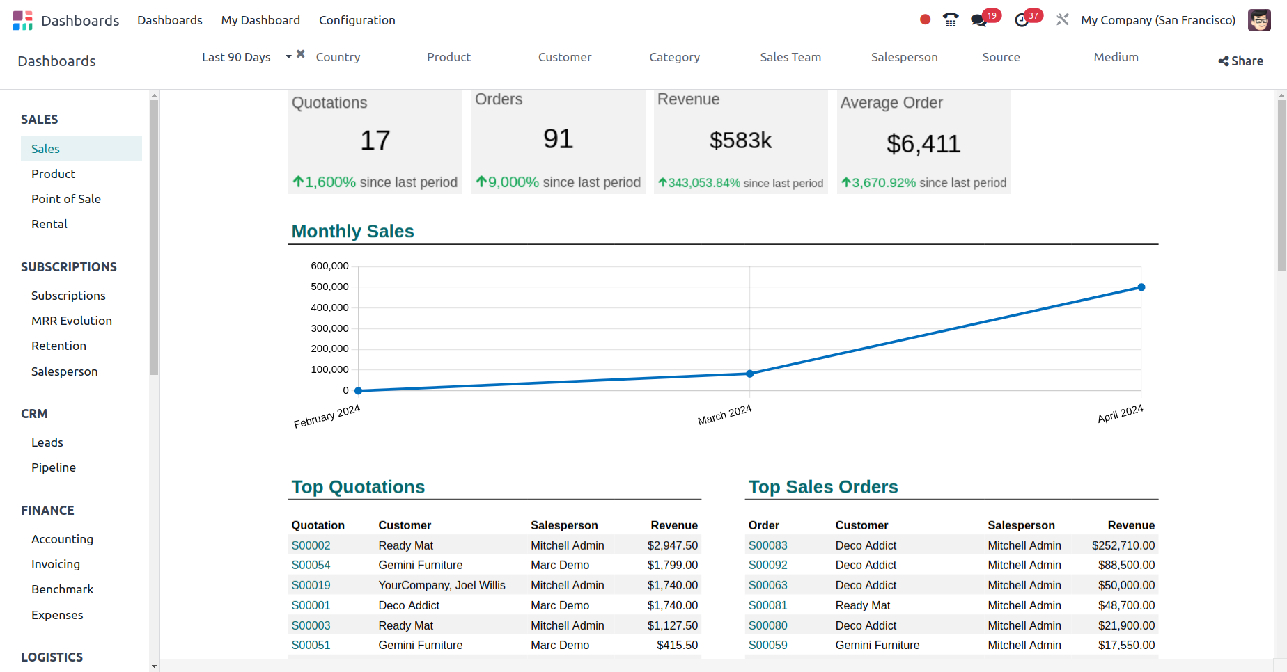 Best Odoo Sales Software | Odoo Sales ERP | Devintellecs