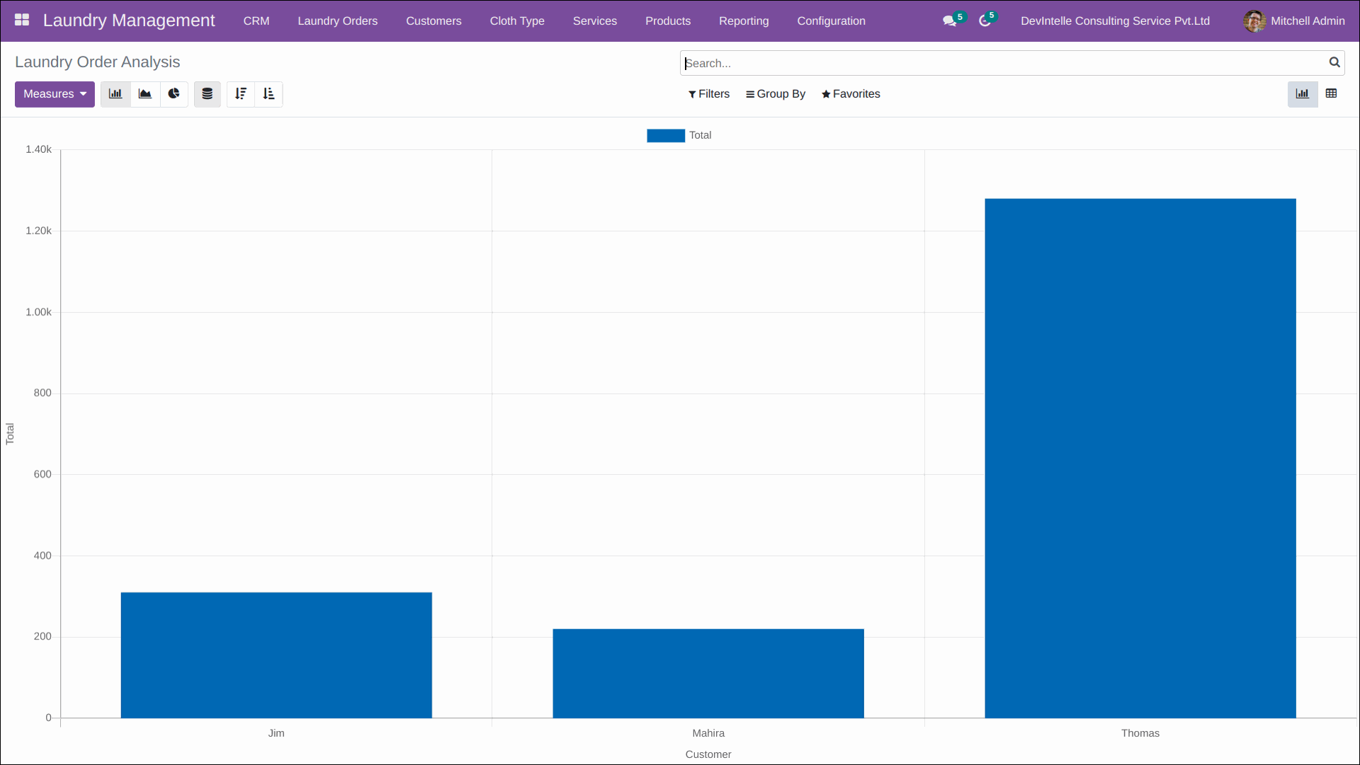 Laundry Management ERP System in Odoo | Devintellecs