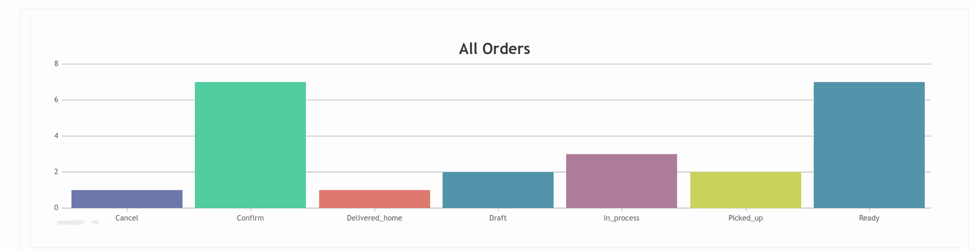 Laundry Management ERP System in Odoo | Devintellecs